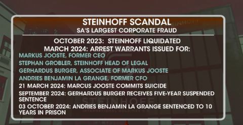 WATCH | Steinhoff Scandal | Arrests and convictions in Steinhoff case ...