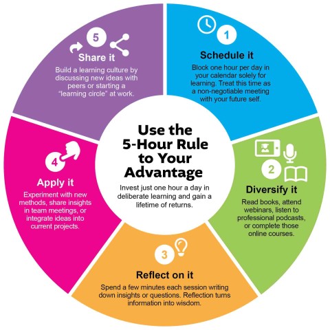 Use the 5-Hour rule to your advantage in 2026 - eNCA