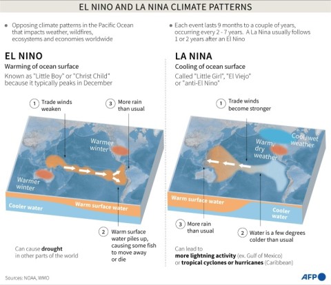How El Nino Could Impact Health Food And The Economy Enca