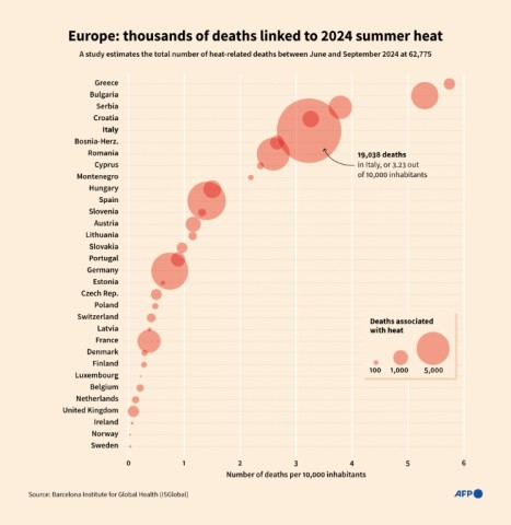 Over 60,000 Europeans died from heat during 2024 summer: study - eNCA