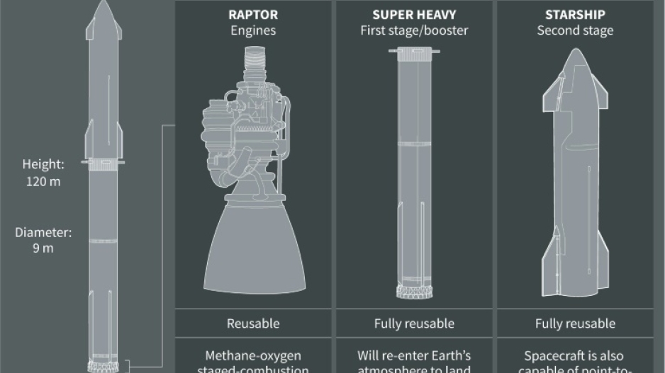 SpaceX Starship, world's biggest rocket, set for first test flight | eNCA