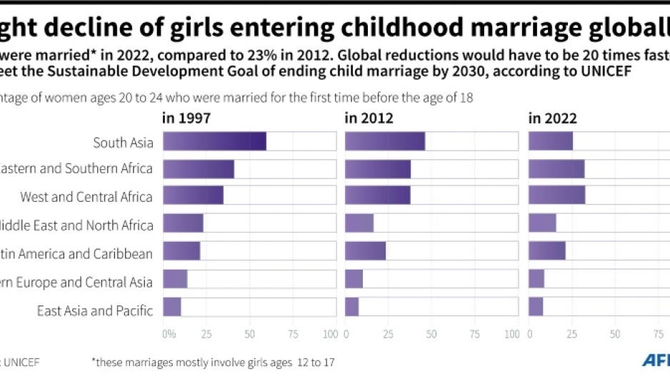 Number of child marriages falling too slowly: UNICEF | eNCA
