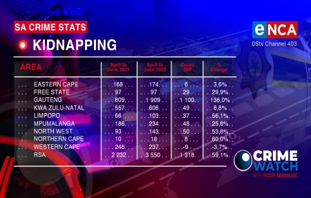 Crime Watch | GBV and femicide update | 09 October 2022 | eNCA